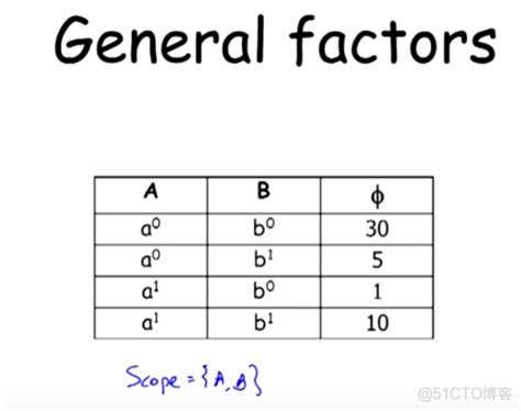 Python 联合概率分布 联合概率分布表怎么列 Mob6454cc7c268c的技术博客 51cto博客
