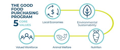 How The Center For Good Food Purchasing Partners With Large