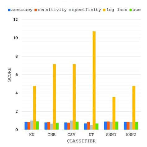 Performance Scores By Classifier Kn K Neighbors Gnb Gaussian Naive Download Scientific