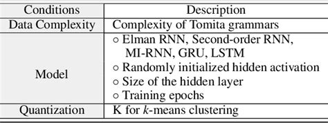 table 3 from verification of recurrent neural networks through rule