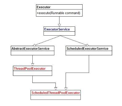 Java线程池ExecutorService CSDN博客