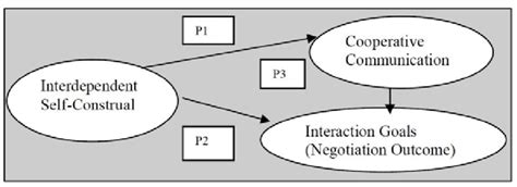 Relationship Between Interdependent Self Construal Cooperative Download Scientific Diagram