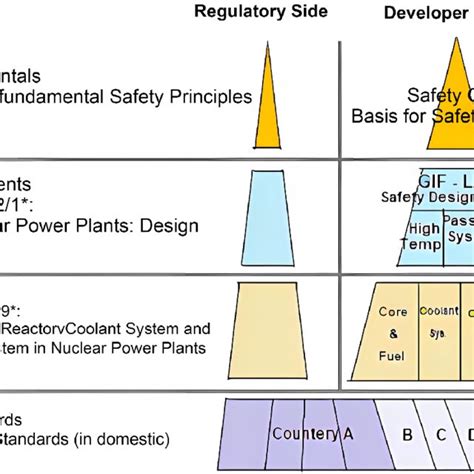 Hierarchy Of Safety Standards Download Scientific Diagram Hierarchy Of Safety Standards Download Scientific Diagram