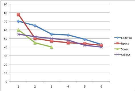 Comparison Of Tool Utilization Duration Until Task Completion Of