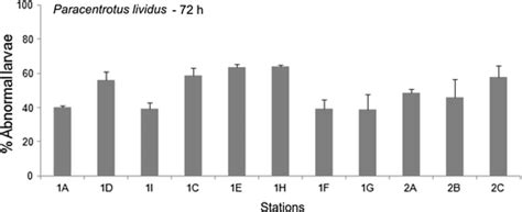 P Lividus Embryotoxicity After 72 H Of Exposure To Undiluted 100 Download Scientific