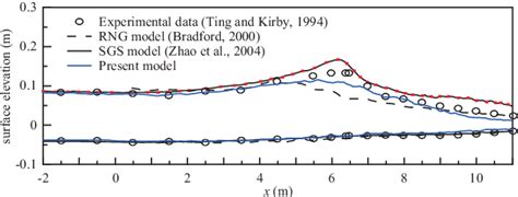 figure 3 from coupling vof plic and embedding method for simulating