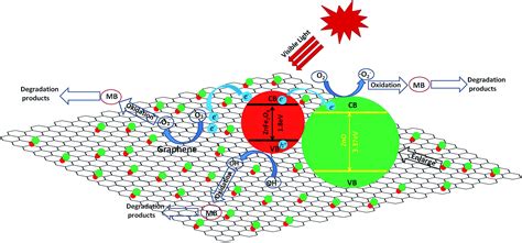 Synthesis And Excellent Visible Light Photocatalysis Performance Of Magnetic Reduced Graphene