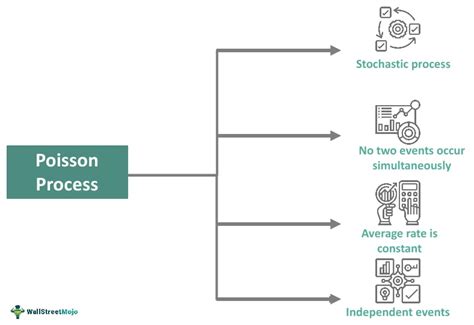 poisson process what is it examples properties applications