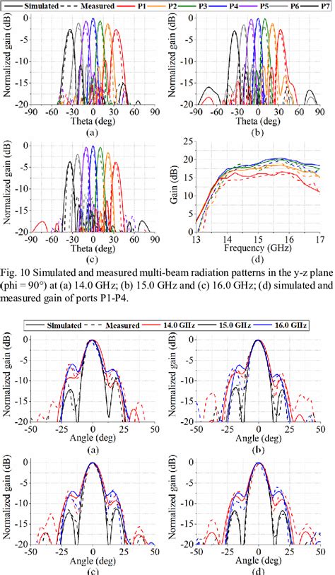 Simulated And Measured H Plane Radiation Patterns At 140 Ghz 150