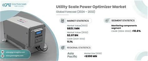 Utility Scale Power Optimizer Market Size Analysis Report 2032