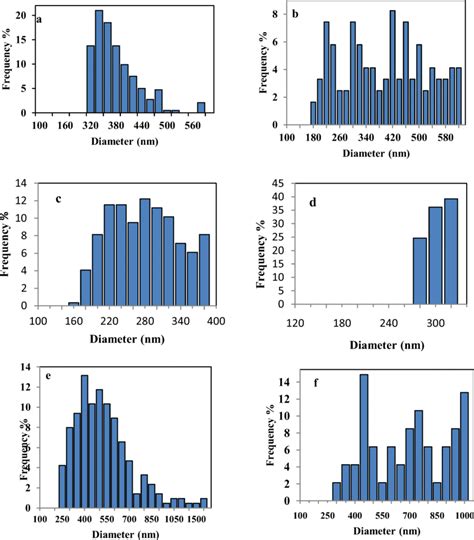 Granularity Accumulation Distribution Charts Of The First Main Group