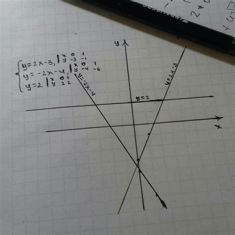 Побудуйте в одній системі координат графіки функцій а у 2х 3 б у 2х 4 в у 2 Школьные