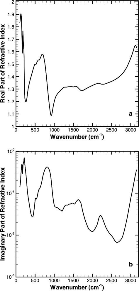 A Real And B Imaginary Parts Of The Refractive Index Of Ice Between Download Scientific
