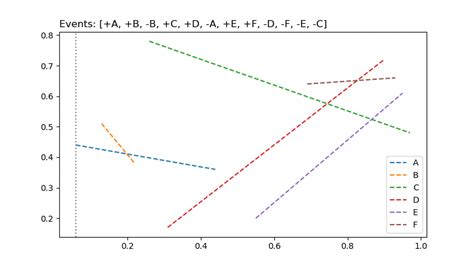อัลกอริทึมเส้นกวาดเพื่อหาส่วนของเส้นตรงที่ตัดกัน ~ Neizods Speculation