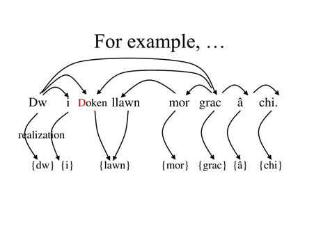 Ppt Welsh Soft Mutation And Word Grammar Powerpoint Presentation Free Download Id 469768