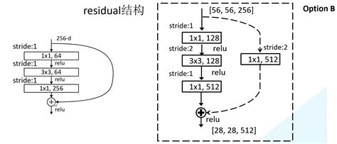 深度学习之图像分类七 ResNet网络结构 木卯 Blog