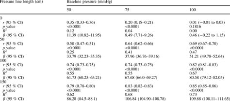 Pearson S R Values With 95 Confidence Intervals P Values R 2 And Download Table