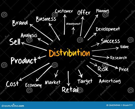 Distribution Mind Map Flowchart Business Concept For Presentations And