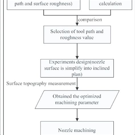 Research Technical Road Map Download Scientific Diagram