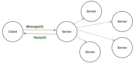 Raft Consensus Algorithm Hari S Technical Space