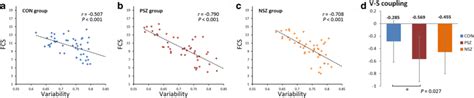 Negative Associations Between Strength And Variability Of Functional