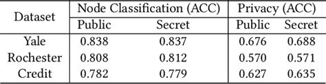 Table 2 From Independent Distribution Regularization For Private Graph