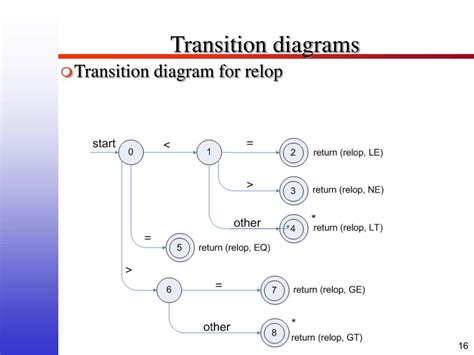 Ppt Lexical Analyzer In Perspective Powerpoint Presentation Free