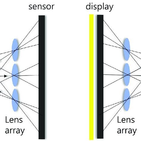 Overview Of Integral Imaging A Is The Acquisition Technique And B
