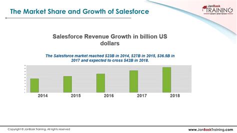 Ppt Career Growth Of Salesforce Developer And Programmer Powerpoint Presentation Id 8003742