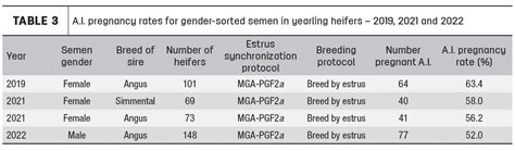 Sexed Semen An Opportunity To Capture More Value For Cattle Ag Proud