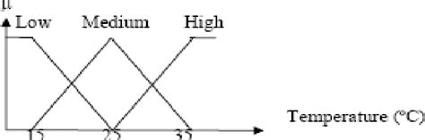 Figure 1 From Fuzzy Logic Application In Power System Fault Diagnosis
