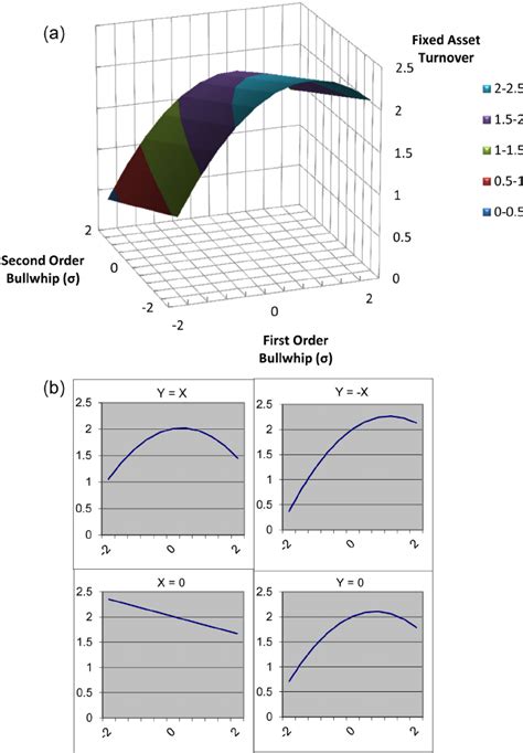 A Plot Of Fixed Asset Turnover Results B Cross Sectional View Of