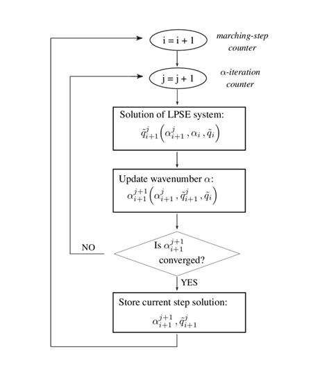 1 Diagram Of The Lpse Solver Algorithm Download Scientific Diagram