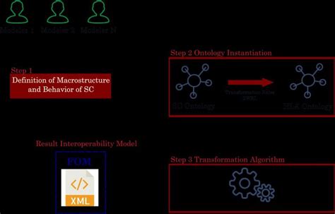 Steps Of The Ontology Based Method Download Scientific Diagram