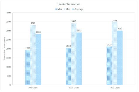 Invoke Transaction Latency Download Scientific Diagram