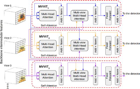 Figure 1 From Multi View Vision Transformers For Object Detection