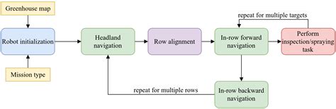 An Autonomous Navigation Framework For Holonomic Mobile Robots In Confined Agricultural Environments