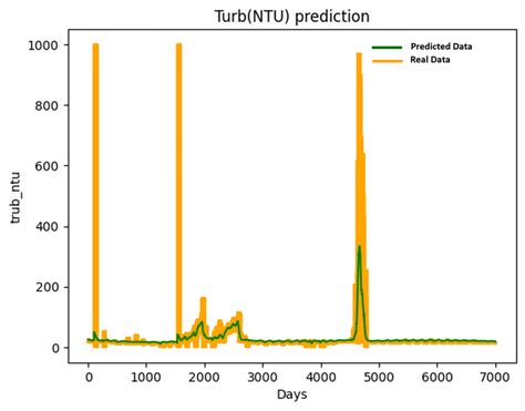 training and testing dataset table 6 lstm tuning parameters setting