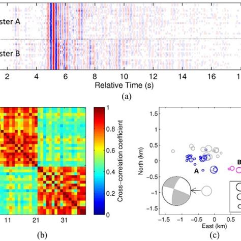Clusters Of The Baekryeong Island Earthquake Sequence A Waveforms Of