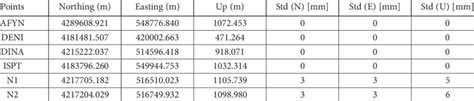 The Coordinates And Standard Deviations Of The N1 N2 And Cors Tr