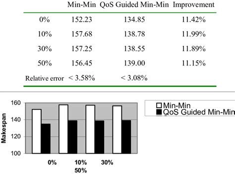 Makespan For Two Heuristics Based On Four Predication Errors Download Table