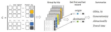 Trip Based Summarization Download Scientific Diagram