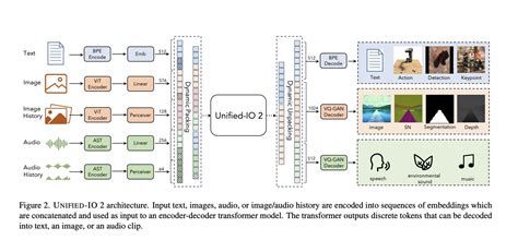 Meet Unified Io 2 An Autoregressive Multimodal Ai Model That Is