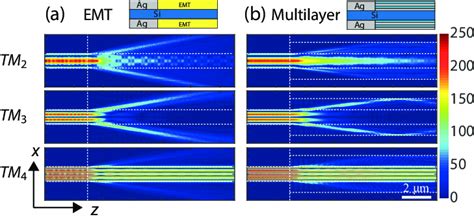 Simulated Magnetic Field Amplitude Of Three Guided Modes In A Mim