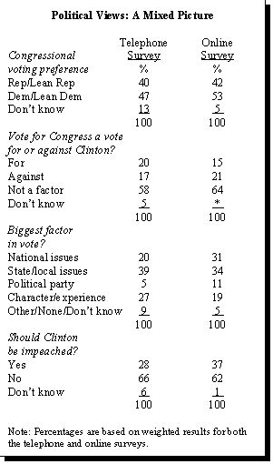 Online Polling Offer Mixed Results Pew Research Center