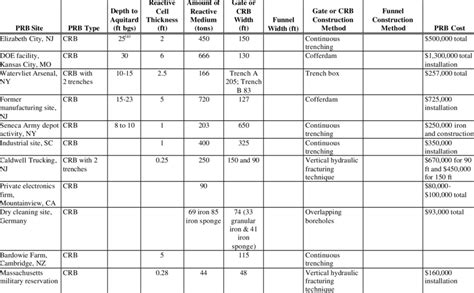 1 Update On Design Construction And Cost Of Prbs Download Table