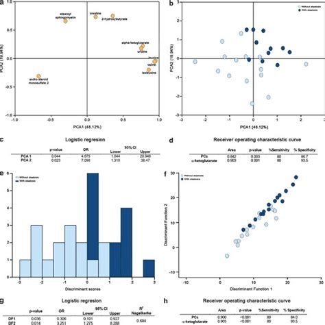 model plots constructed using principal component analysis a and b