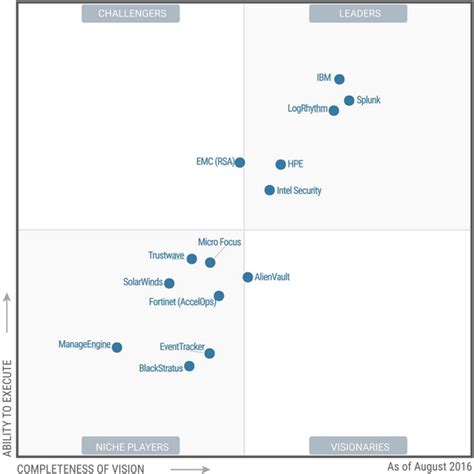 卓豪入选gartner安全信息与事件管理siem魔力象限 Manageengine新闻中心
