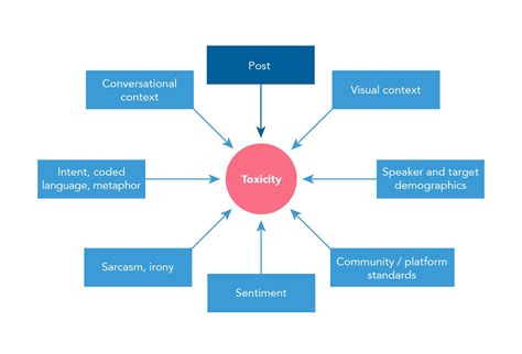Contex Ai Content Moderation Through Ai