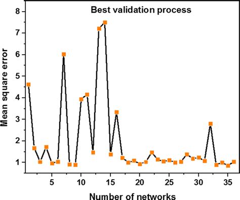 Mean Square Error Mse Vs Number Of Networks Plot For Selection Of